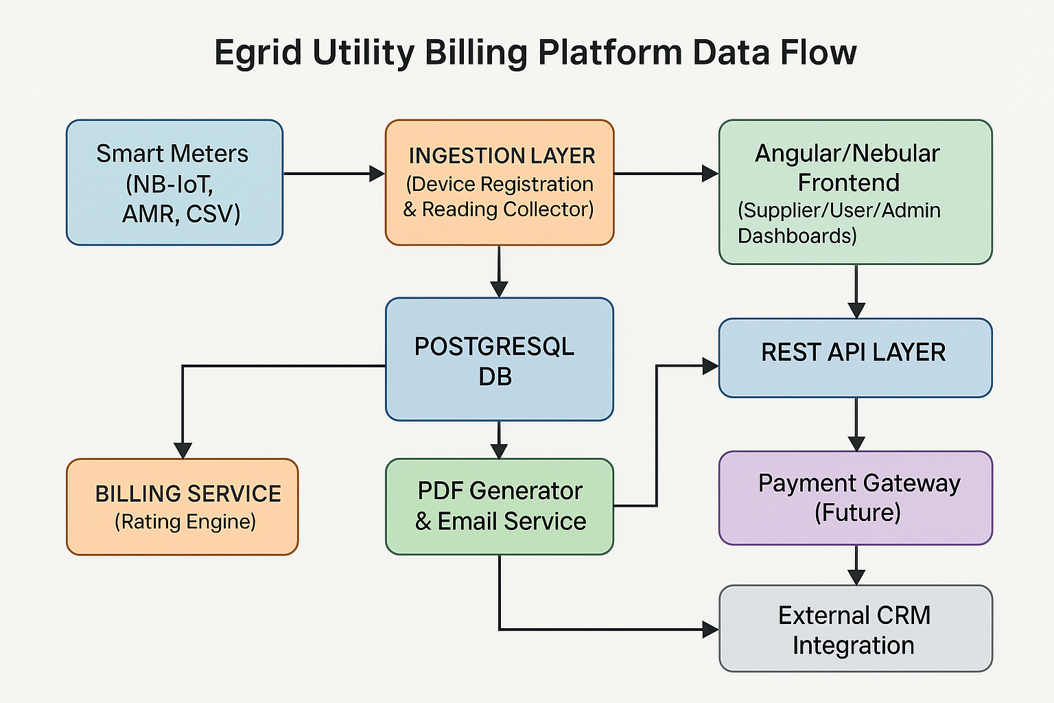 SmartEgrid – Unified Utility Billing Platform